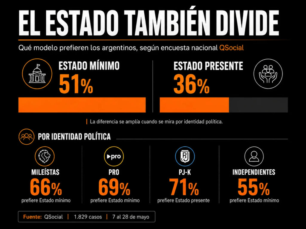 Una encuesta retrata el país dividido: las universidades lideran la ...